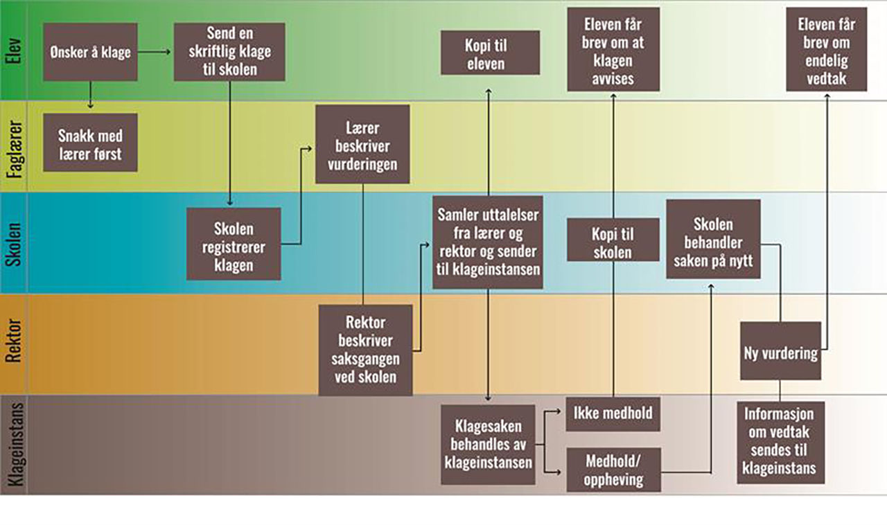 KARAKTERER OG KLAGEFRISTER